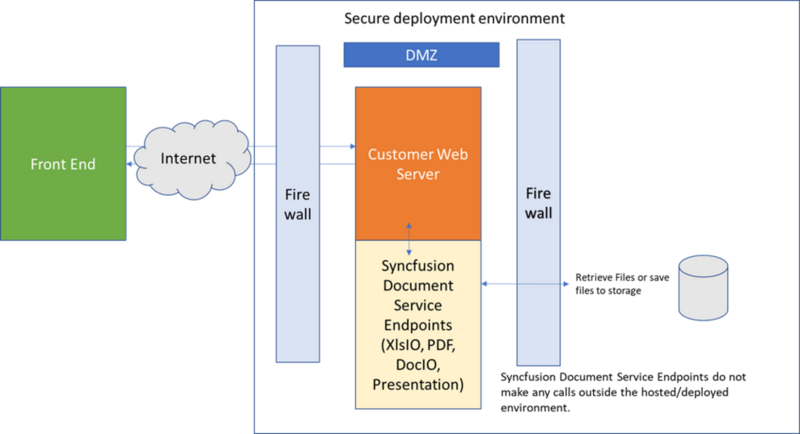 Document Processing Security Information